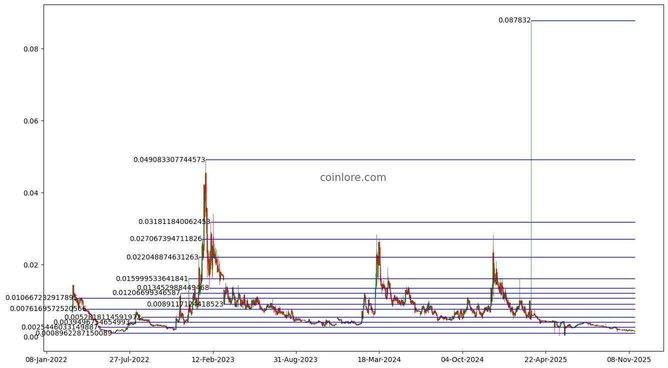 KelVPN Support and resistance levels