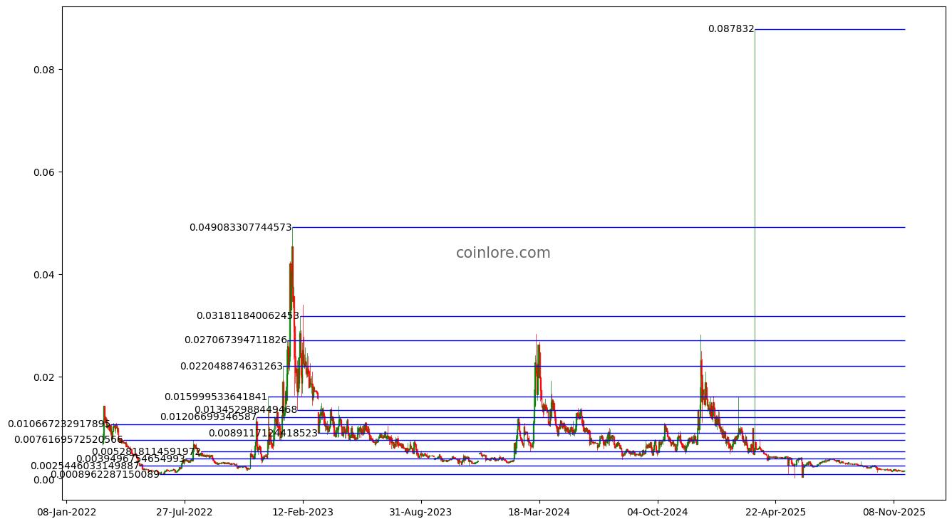 KelVPN Support and resistance levels