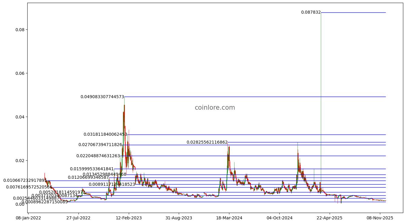 KelVPN Support and resistance levels