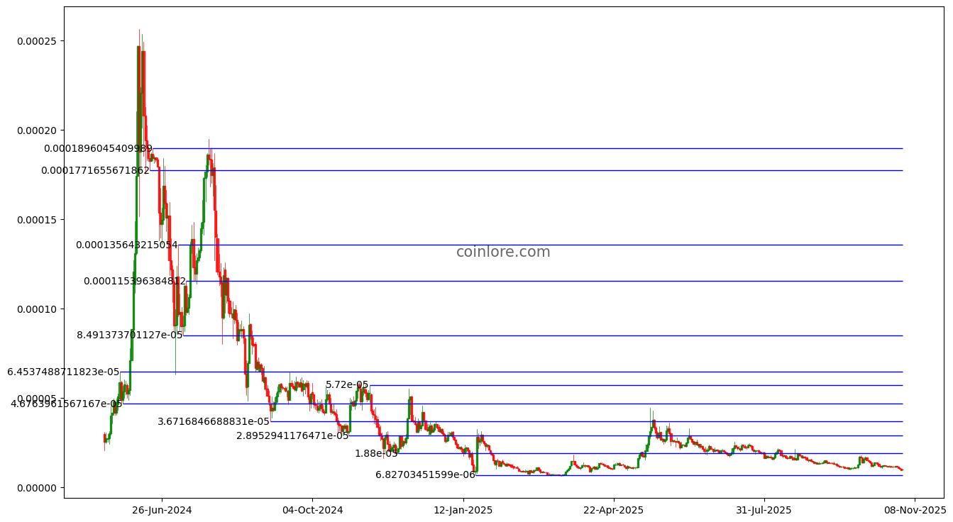 Kendu Inu уровни поддержки и сопротивления