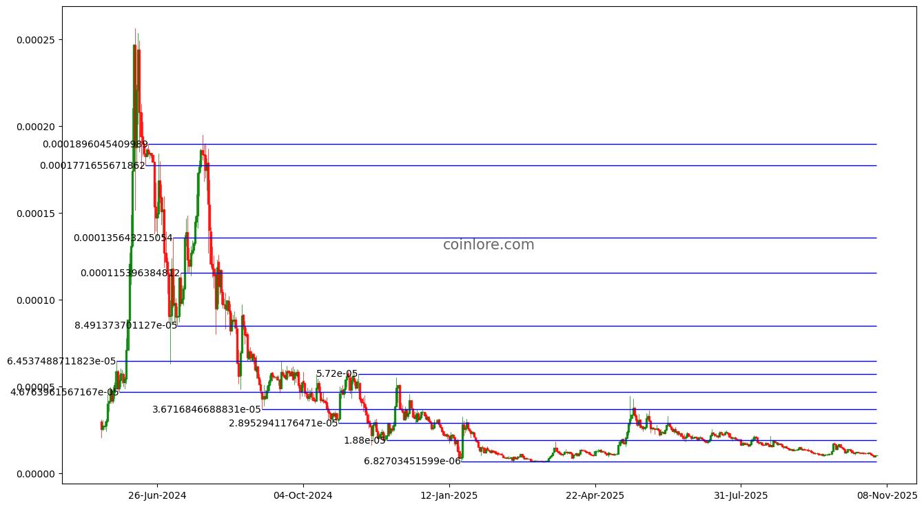 Kendu Inu Support and resistance levels