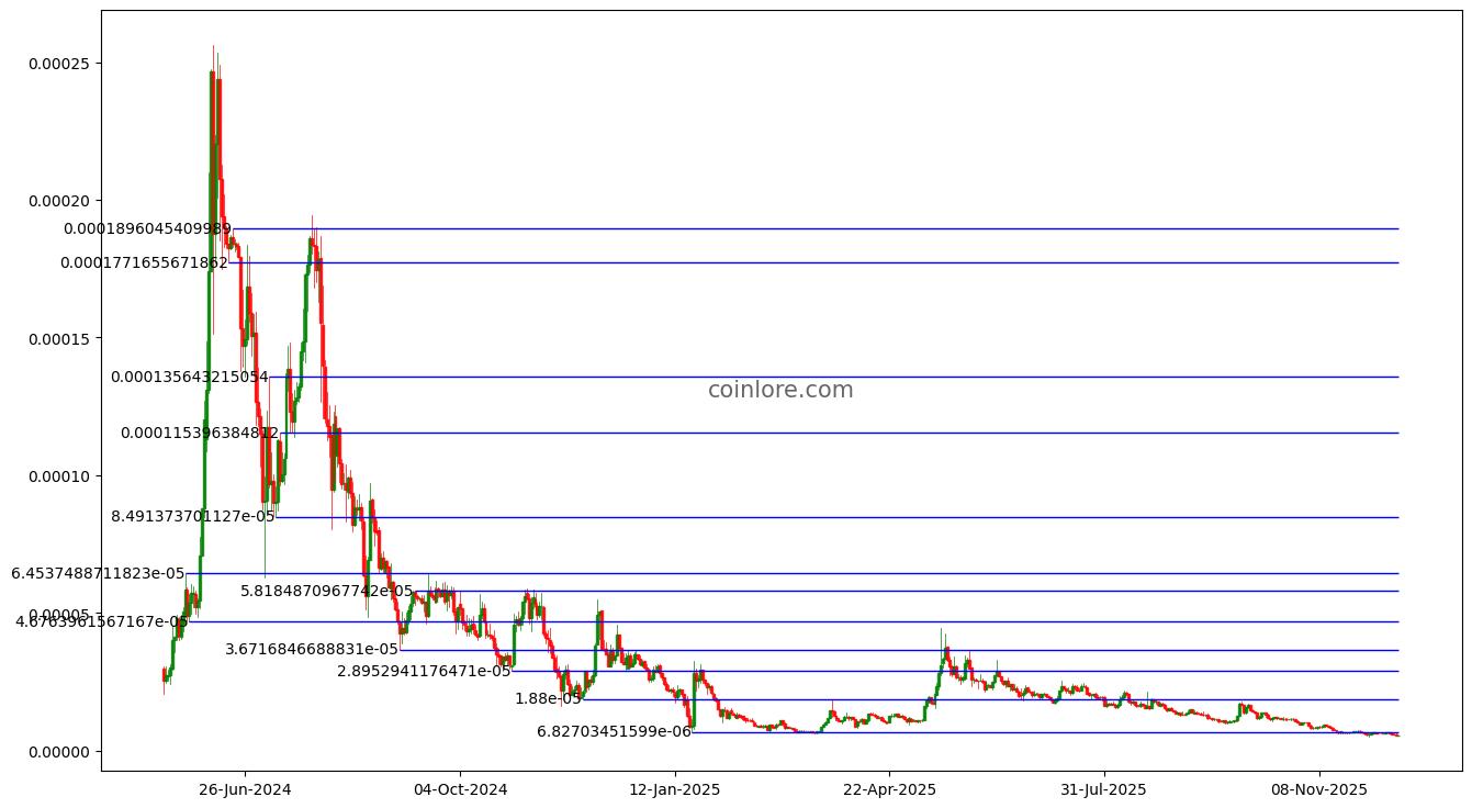 Kendu Inu Support- und Widerstandsniveaus