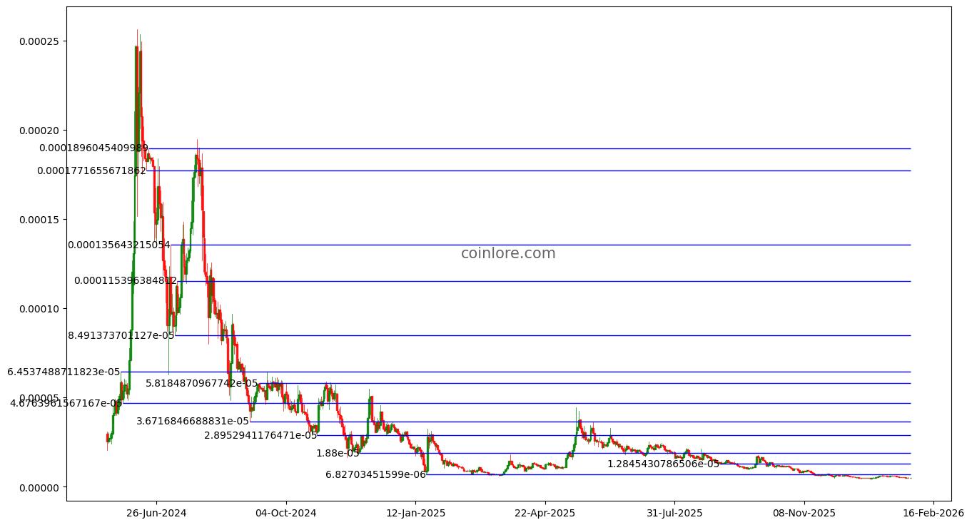 Kendu Inu уровни поддержки и сопротивления