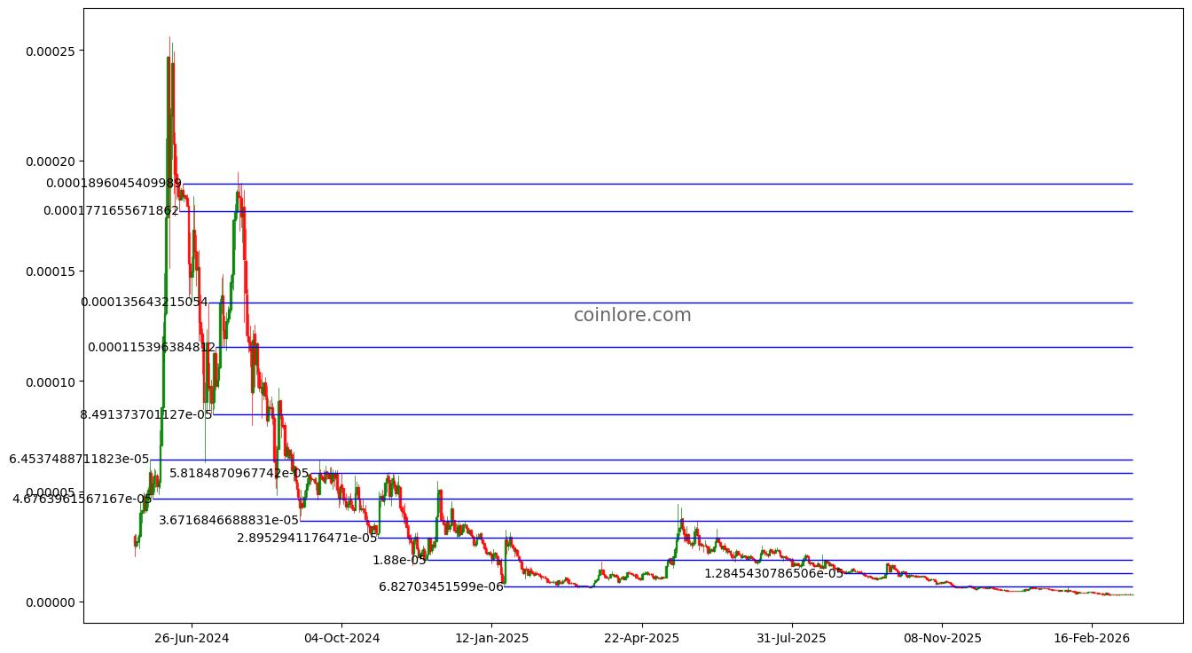 Kendu Inu уровни поддержки и сопротивления