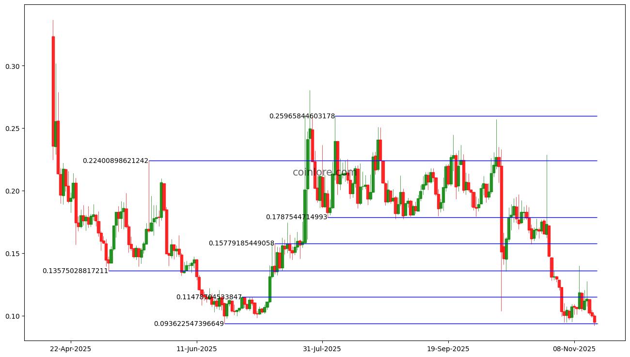 KernelDAO Support and resistance levels