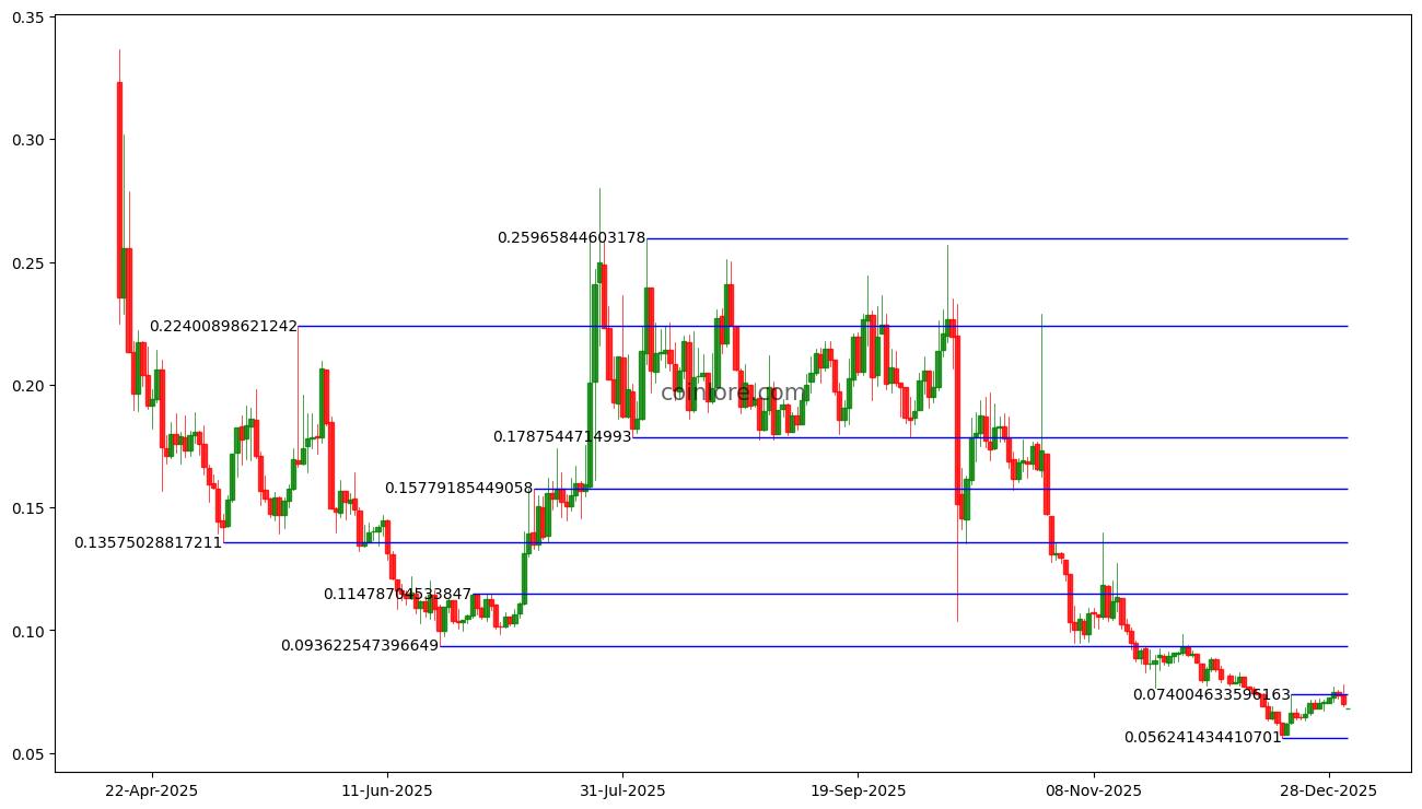 KernelDAO Destek ve Direnç Seviyeleri