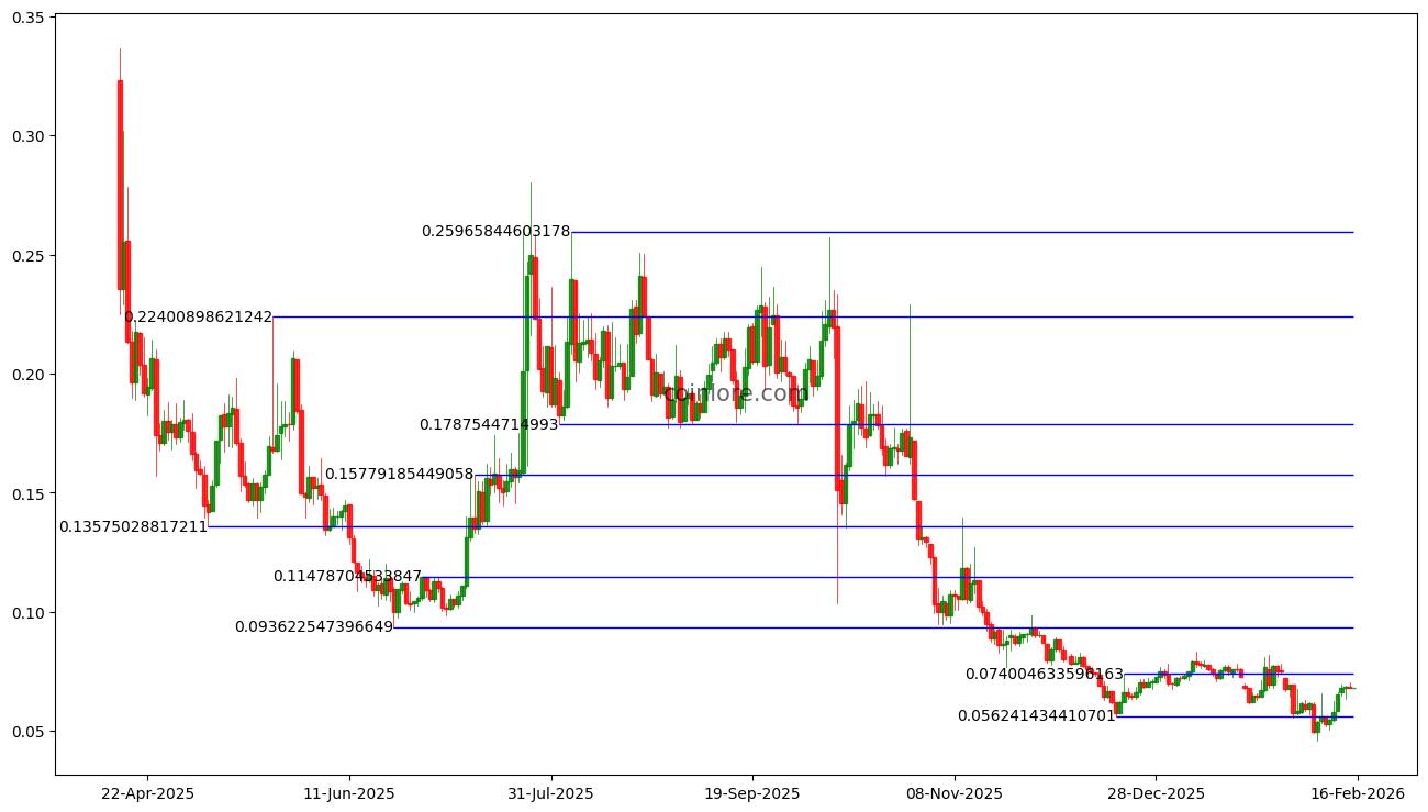 Niveles de soporte y de resistencia de KernelDAO