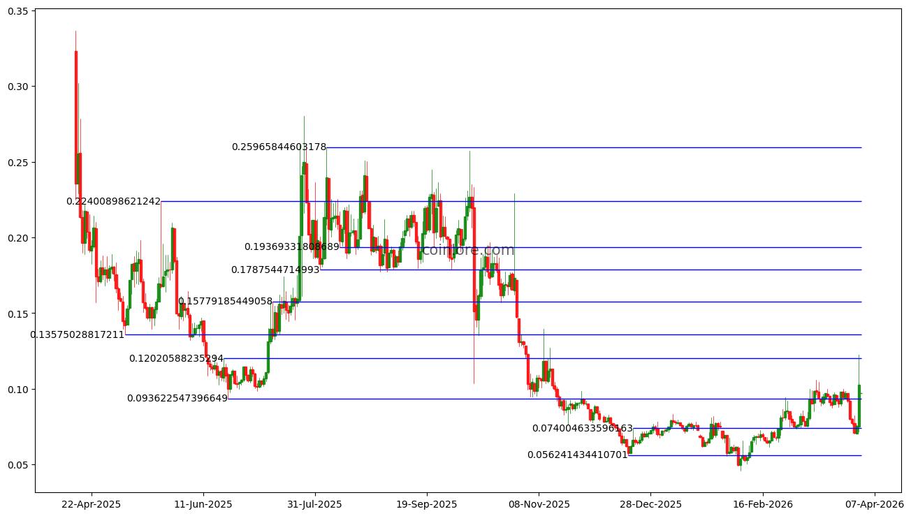 KernelDAO Destek ve Direnç Seviyeleri