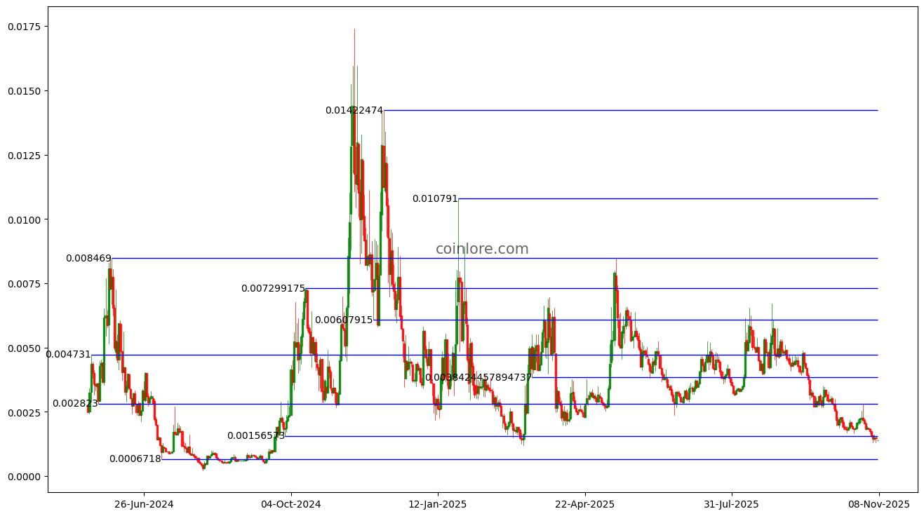 Keyboard Cat Support and resistance levels