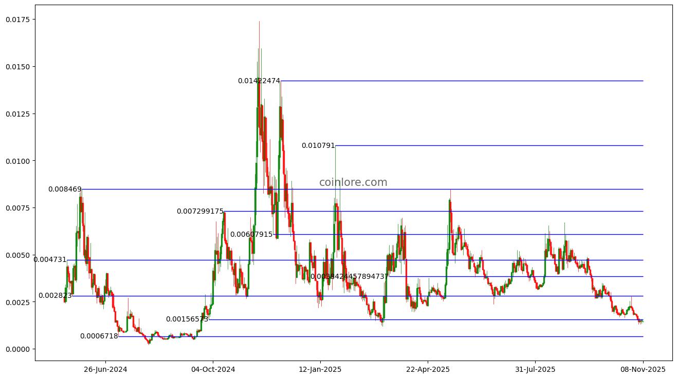 Keyboard Cat Support and resistance levels