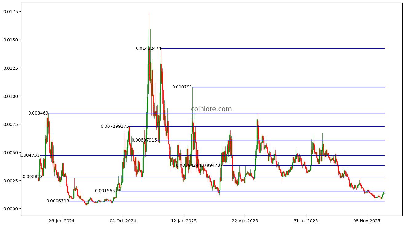 Keyboard Cat Support and resistance levels