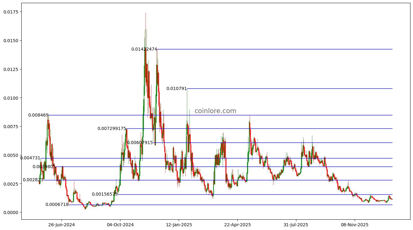 Niveles de soporte y de resistencia de Keyboard Cat