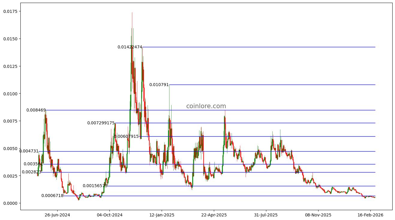 Keyboard Cat Destek ve Direnç Seviyeleri