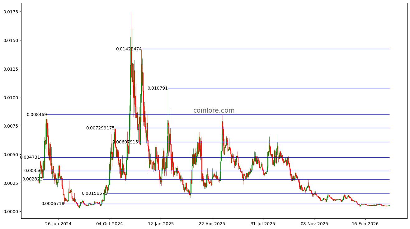 Keyboard Cat уровни поддержки и сопротивления