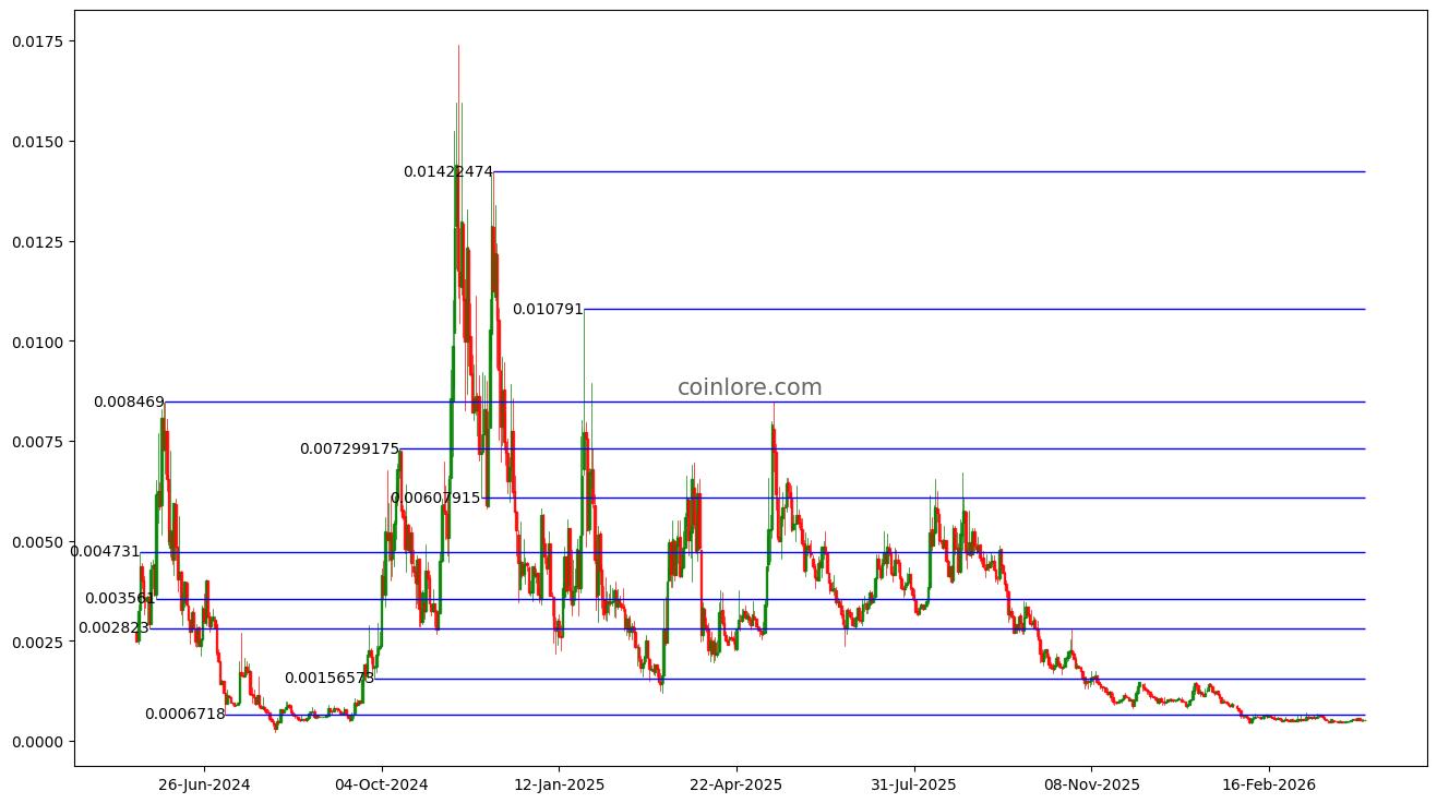 Keyboard Cat Destek ve Direnç Seviyeleri