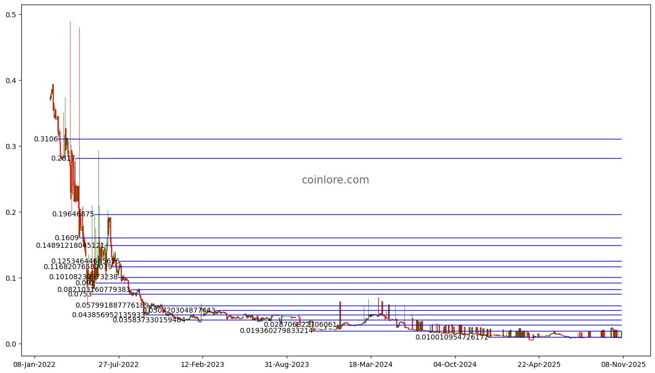 KeyFi Support and resistance levels