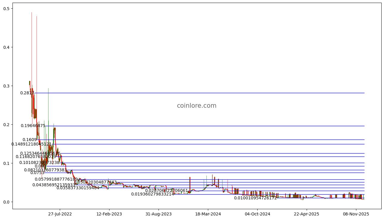 KeyFi Support and resistance levels