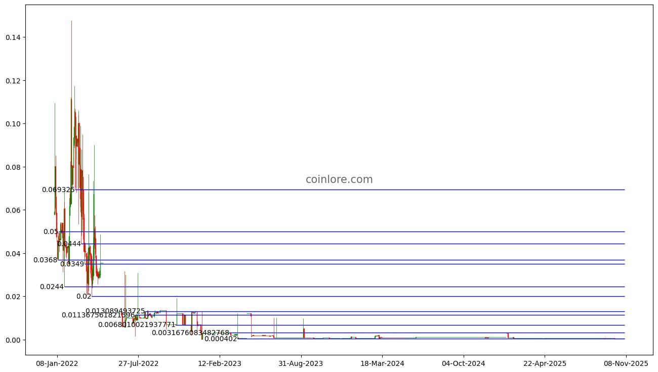 Keys Token Support and resistance levels