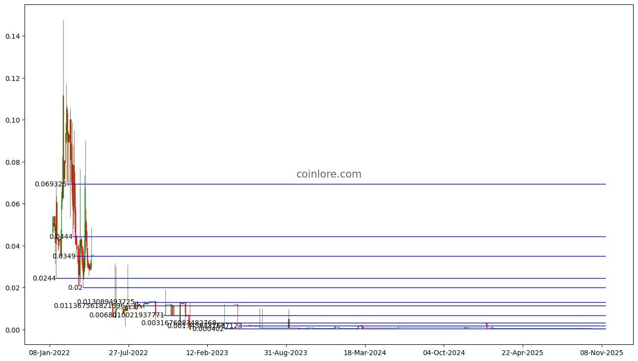 Keys Token Support and resistance levels