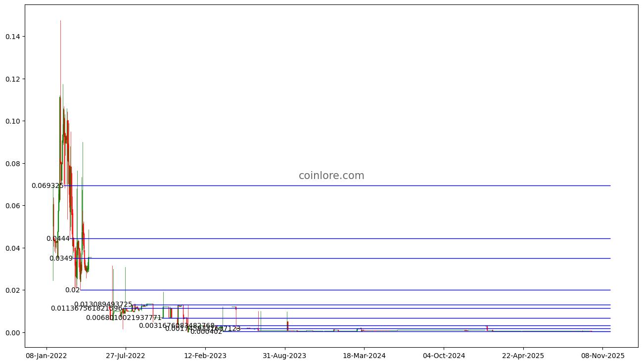 Keys Token Support and resistance levels