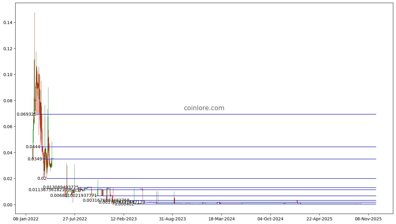 Keys Token Support and resistance levels
