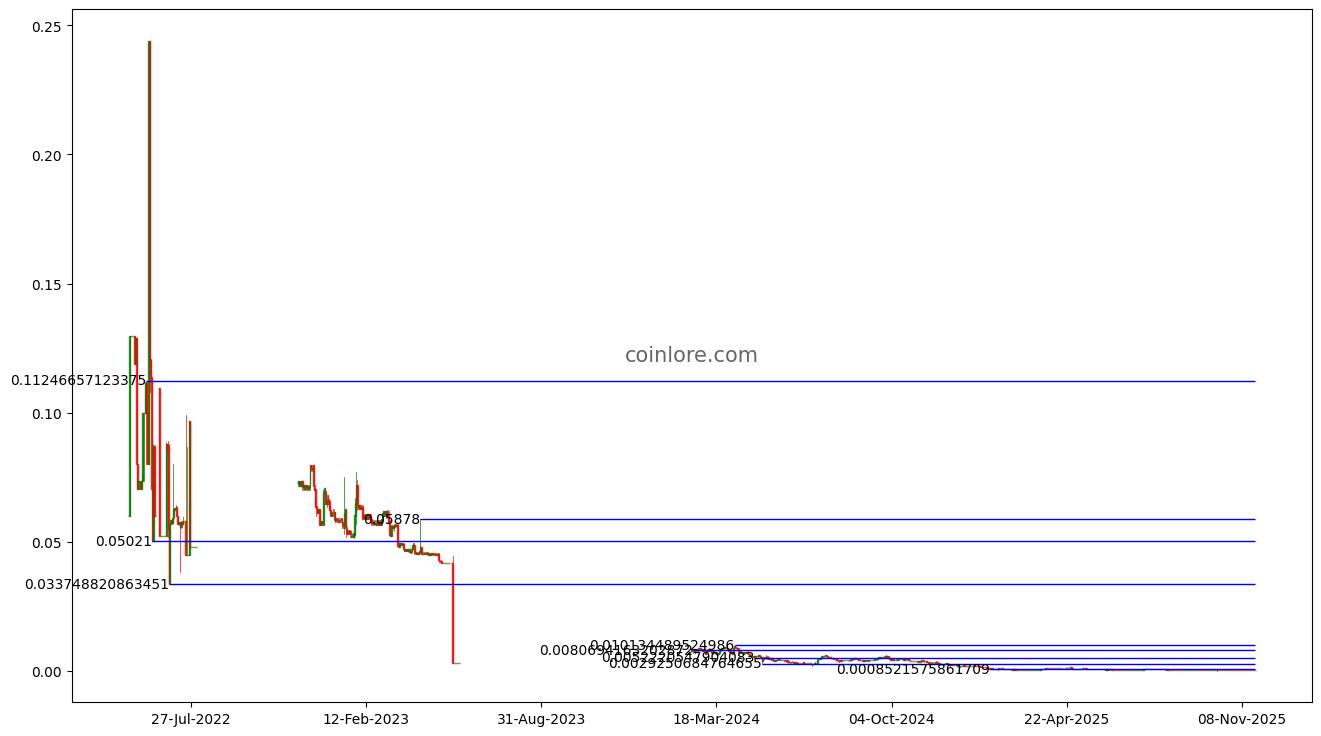 KI Support and resistance levels