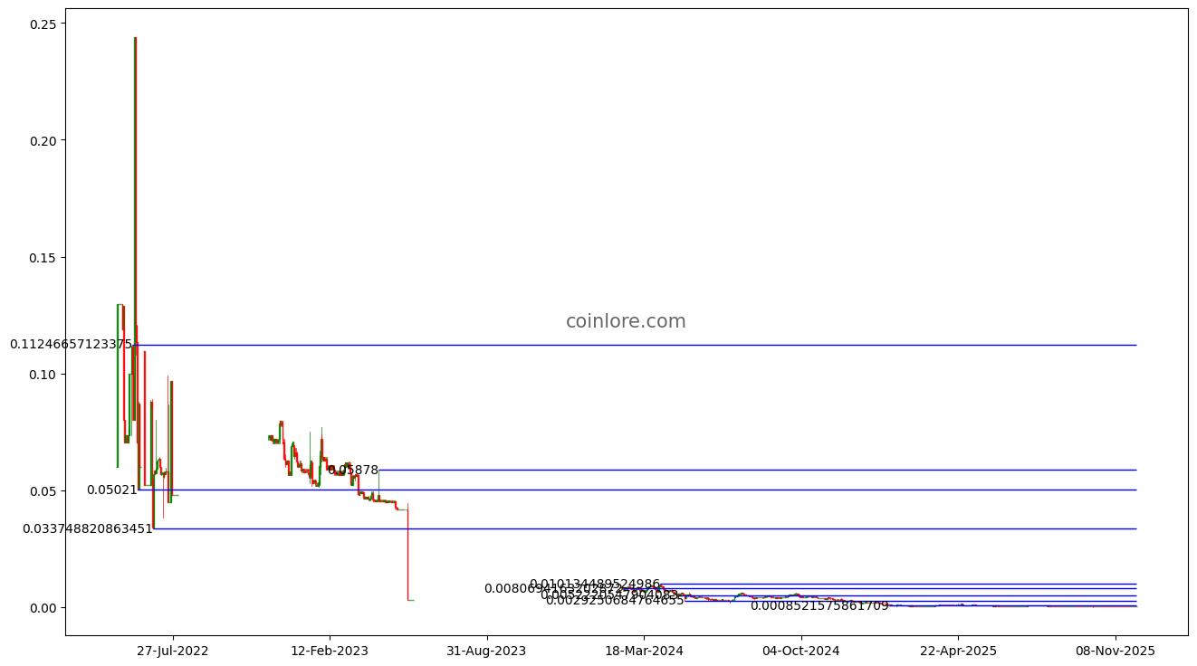 KI Support and resistance levels