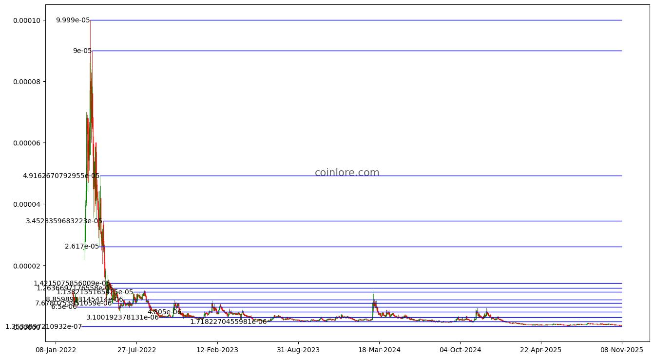 Kiba Inu Support and resistance levels