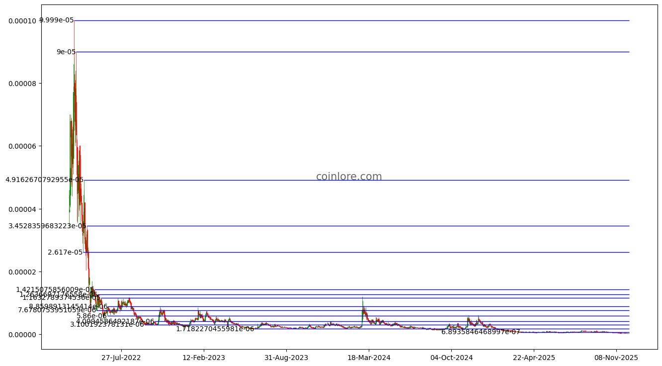 Kiba Inu Support and resistance levels