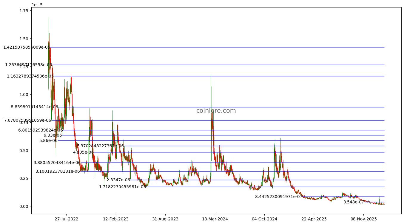 Kiba Inu уровни поддержки и сопротивления