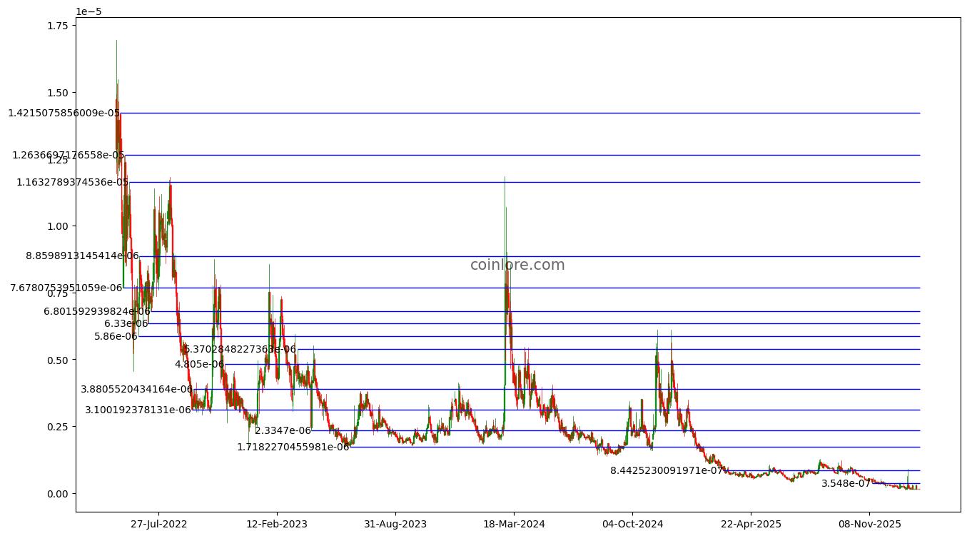 Niveles de soporte y de resistencia de Kiba Inu