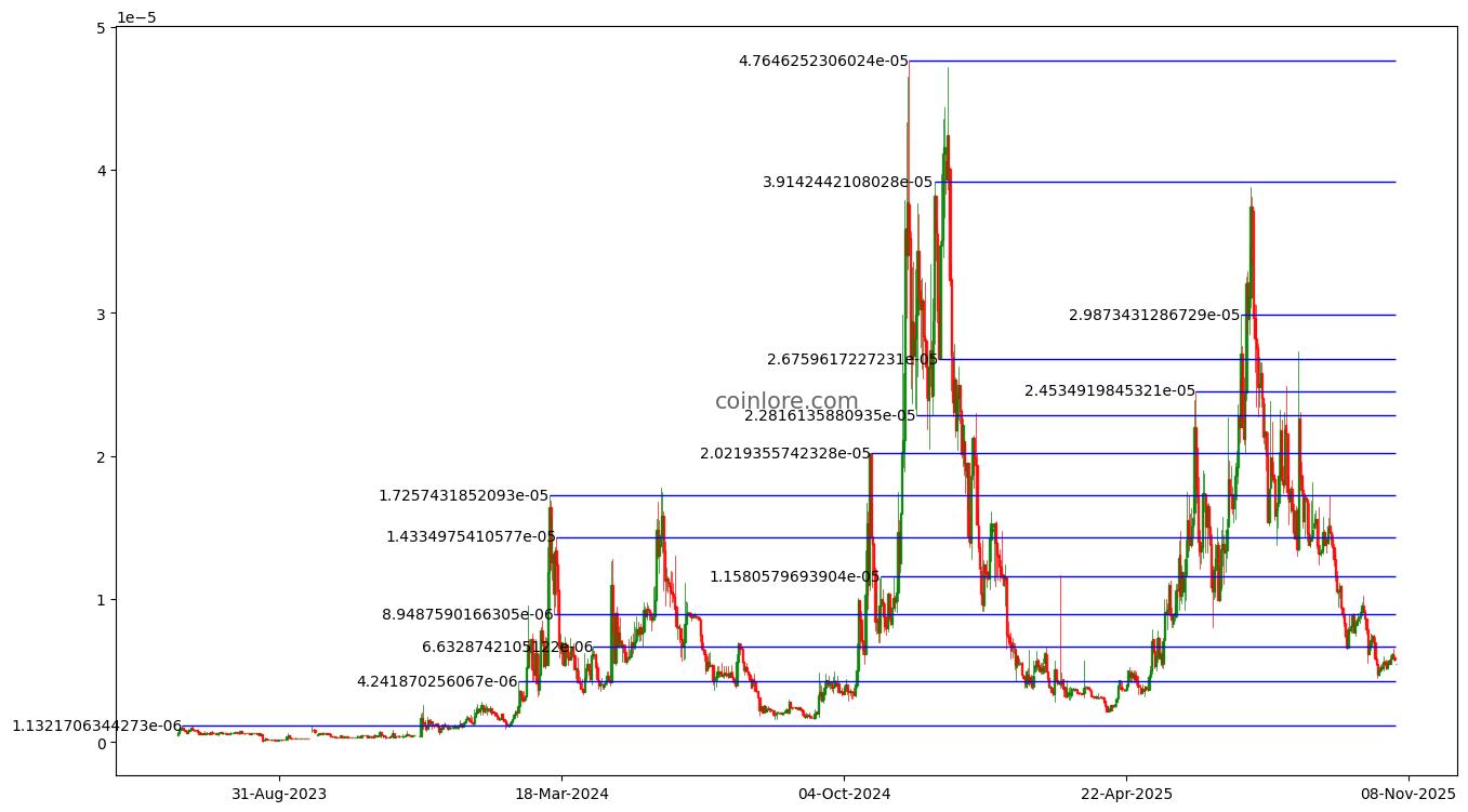 KiboShib Support and resistance levels