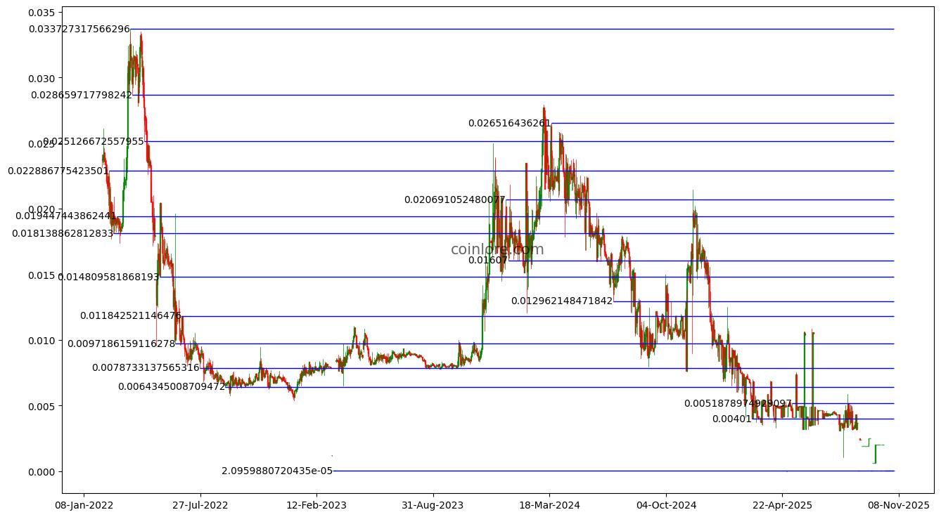 KickToken Support and resistance levels