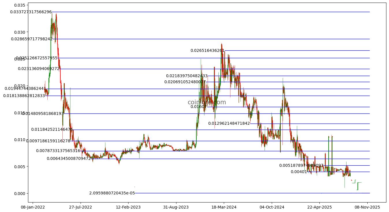 KickToken Support and resistance levels