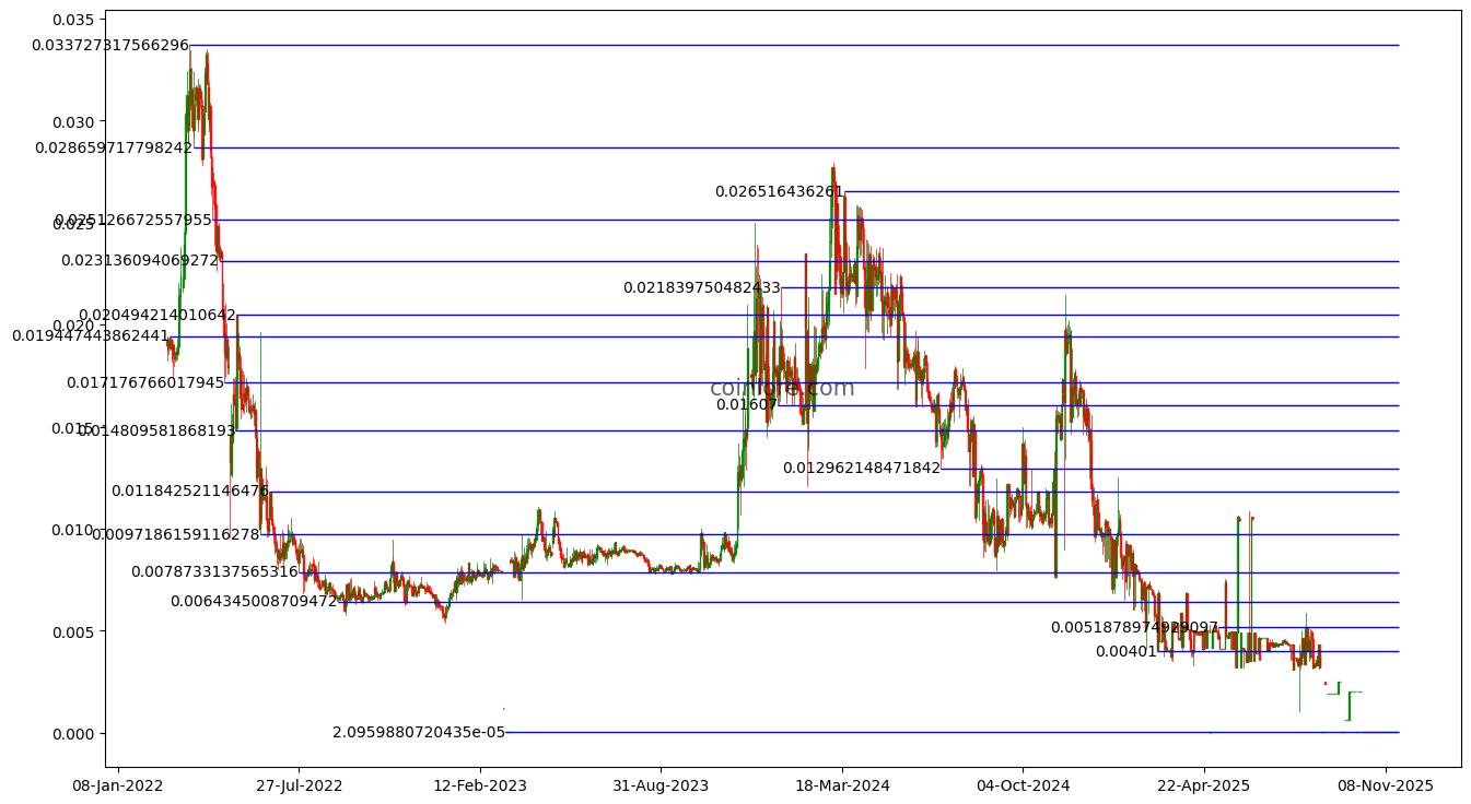 KickToken Support and resistance levels
