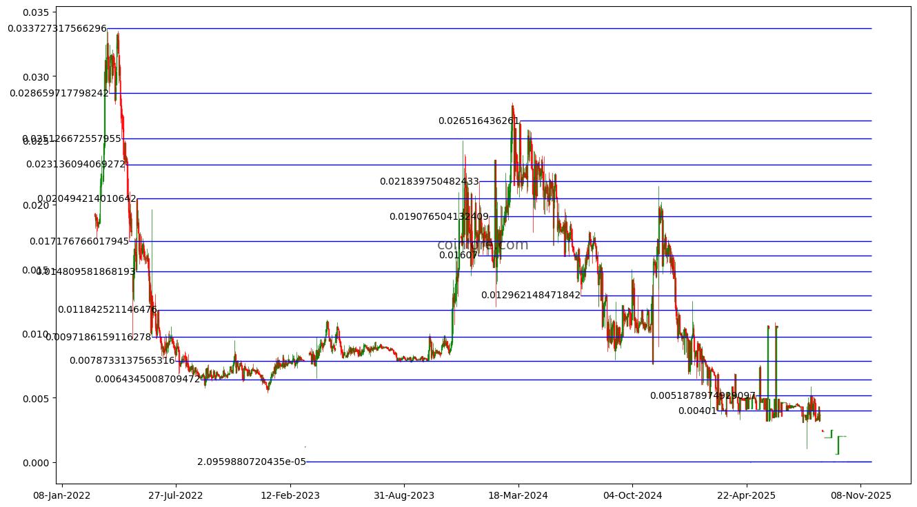 KickToken Support and resistance levels