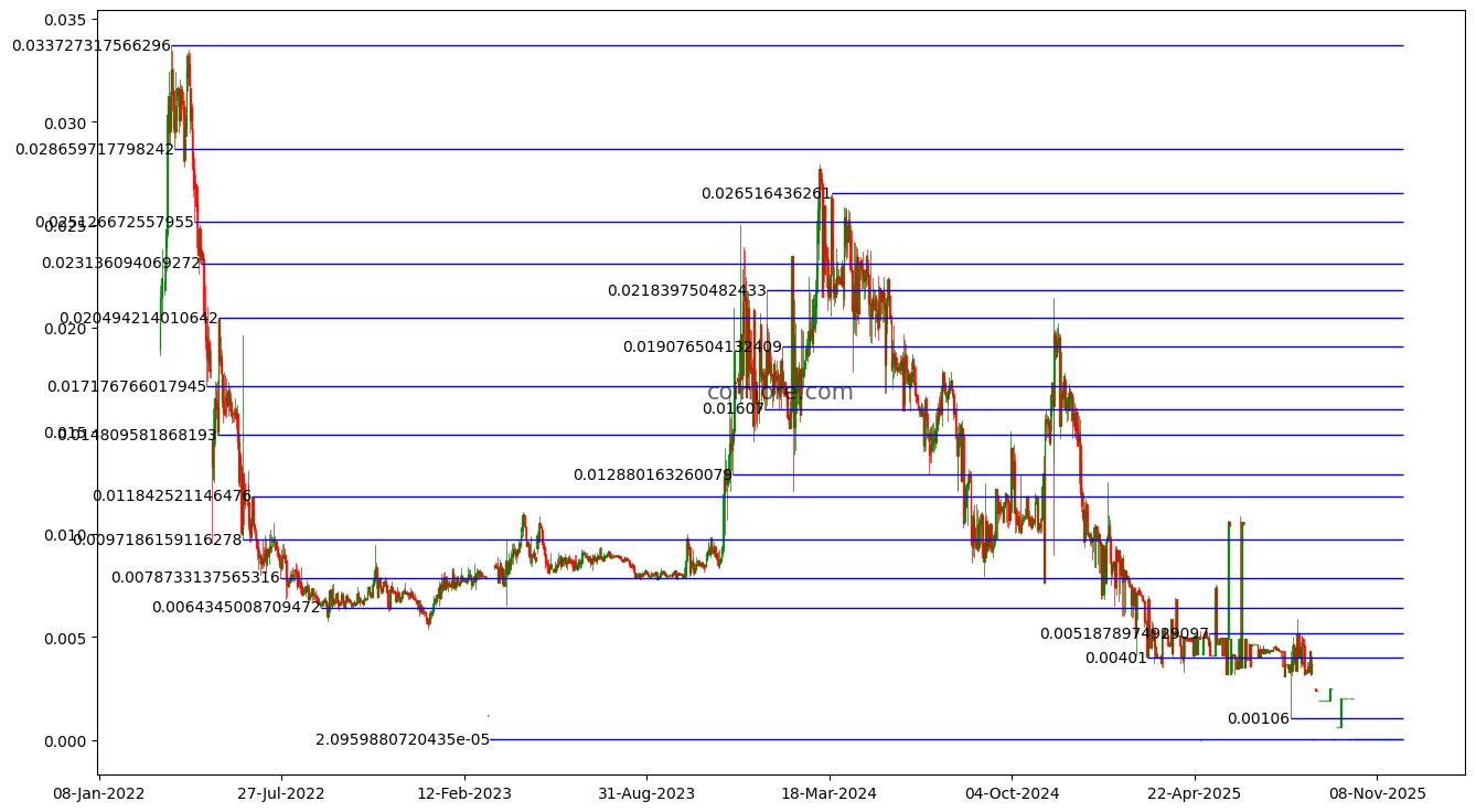 KickToken Support and resistance levels