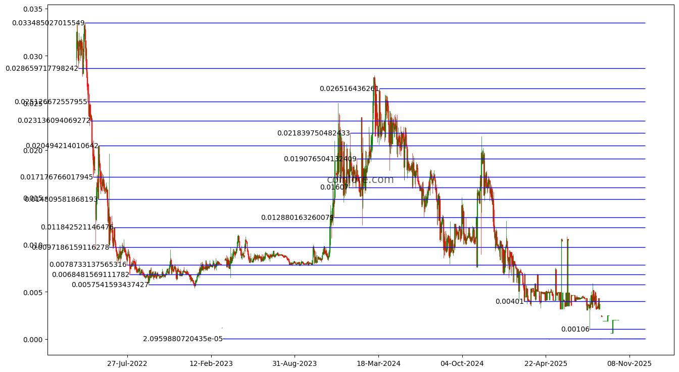 Niveles de soporte y de resistencia de KickToken