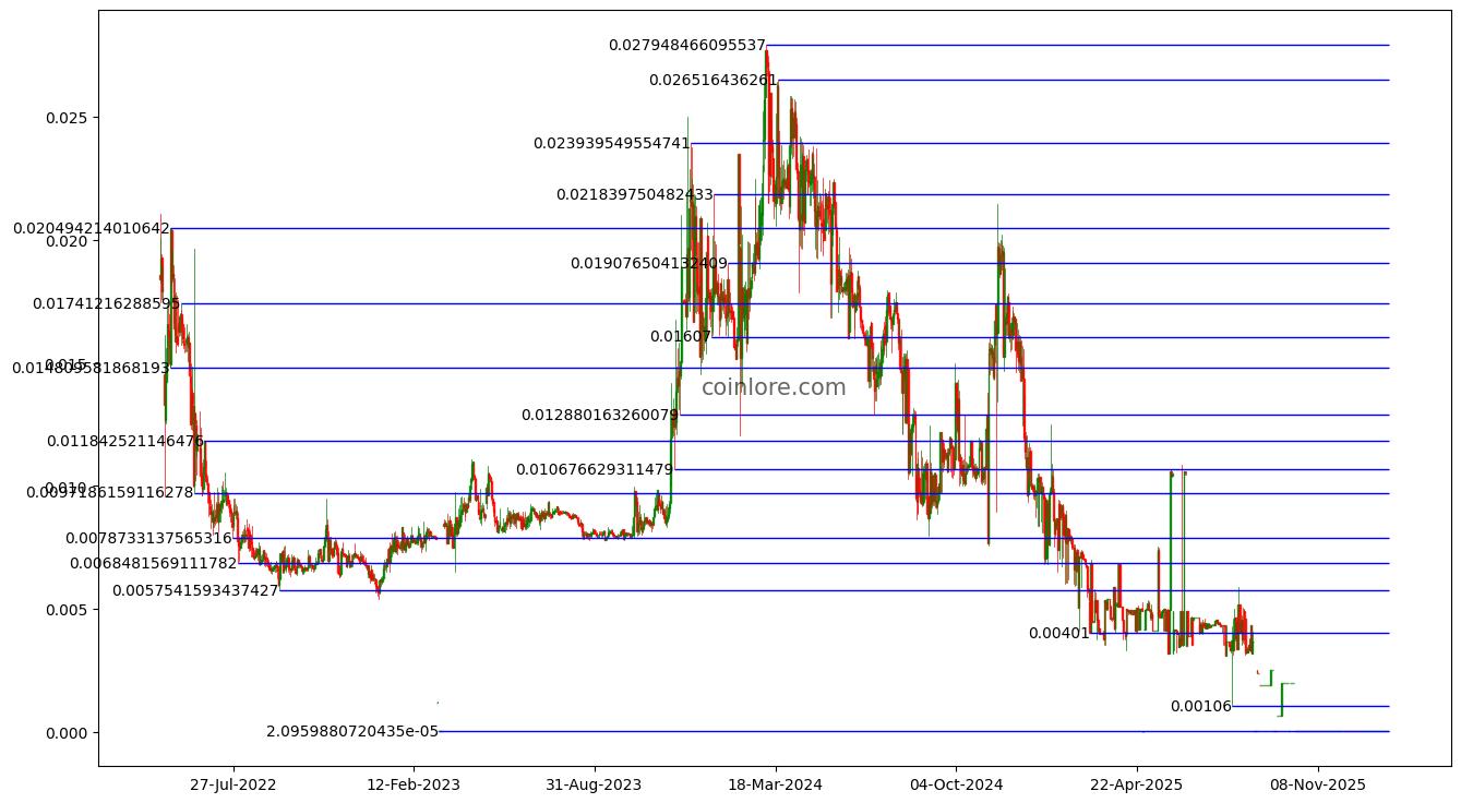 KickToken уровни поддержки и сопротивления