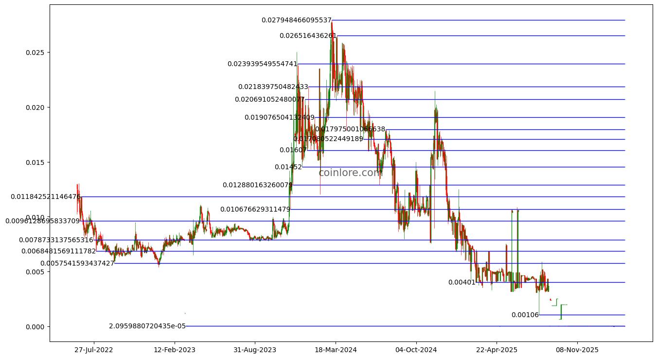 Niveles de soporte y de resistencia de KickToken