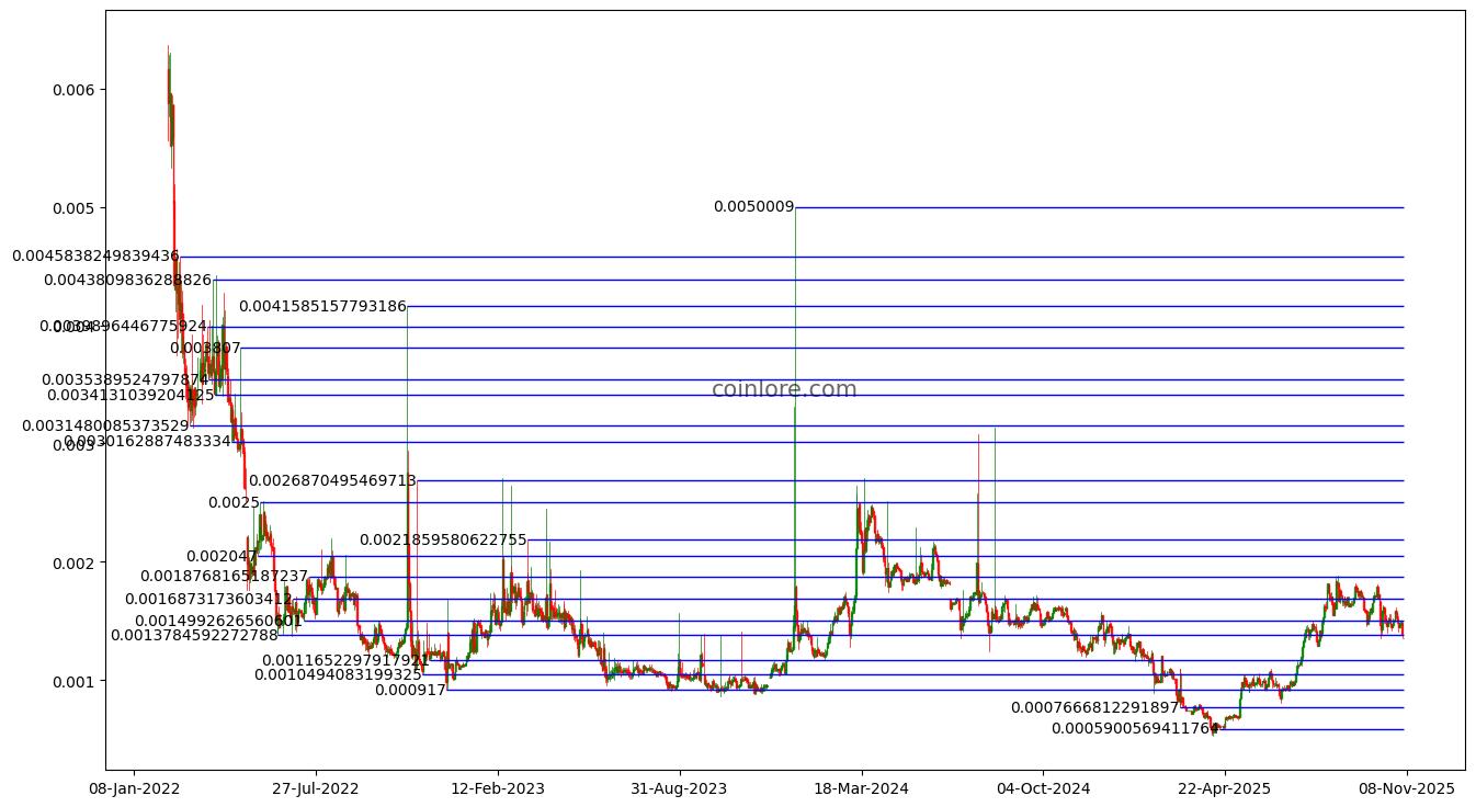 KickPad Support and resistance levels