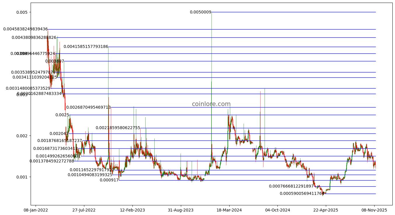 KickPad Support and resistance levels