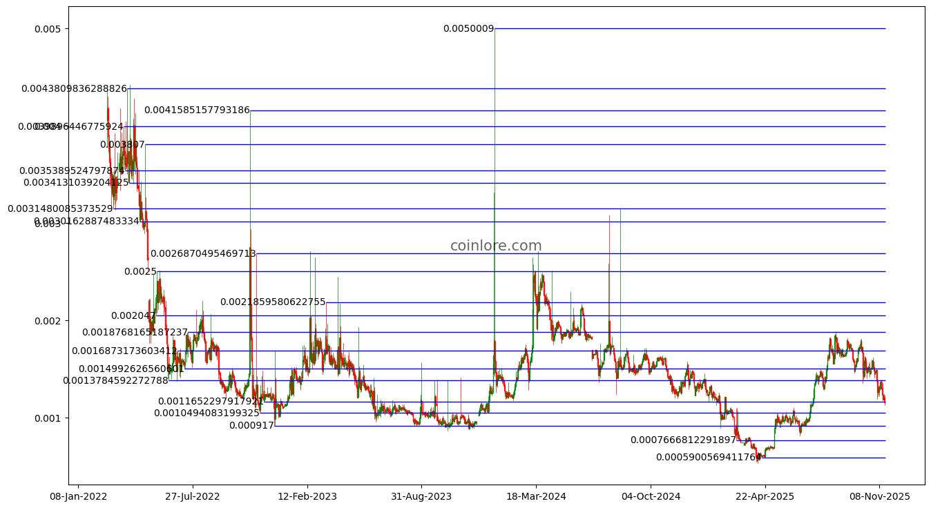 KickPad Support and resistance levels
