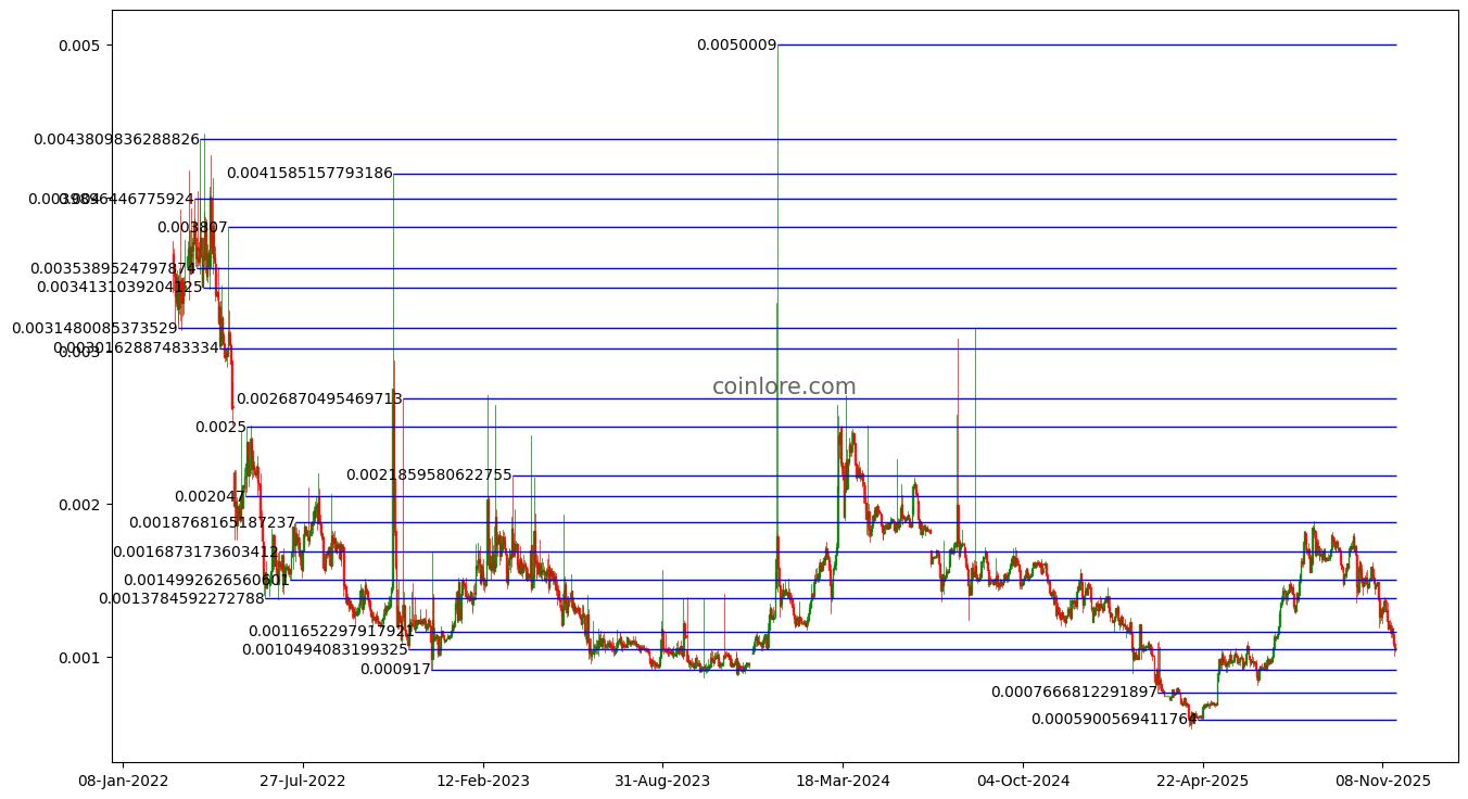 KickPad Support and resistance levels