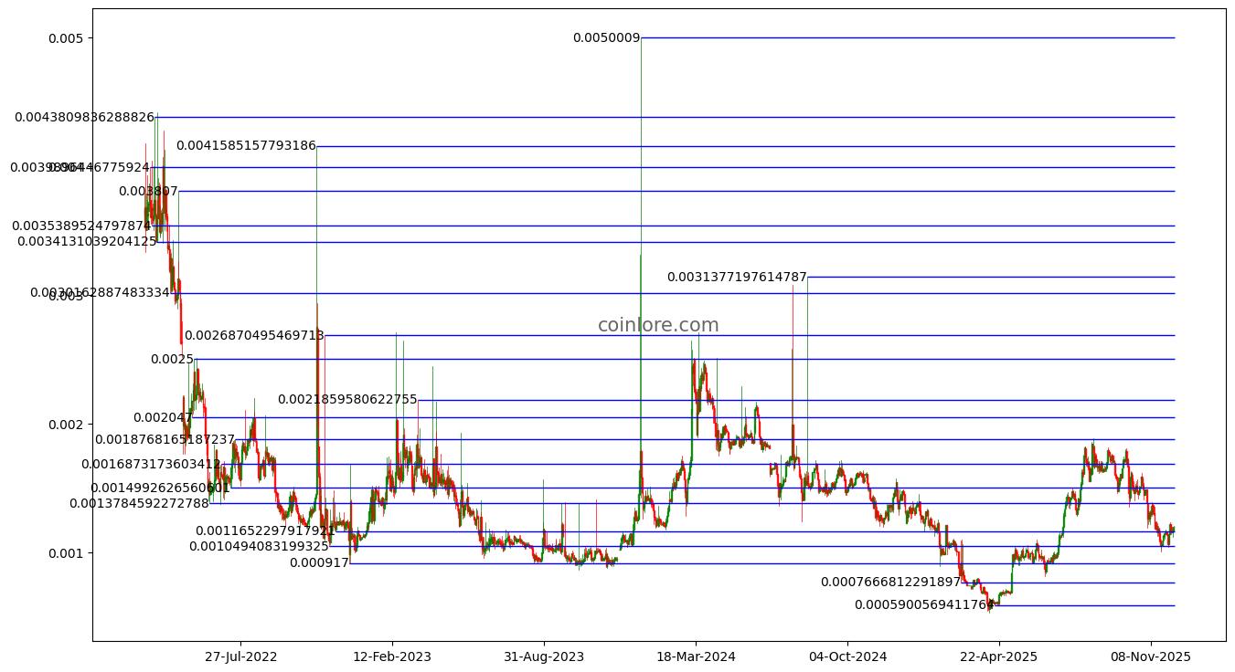 KickPad Support and resistance levels