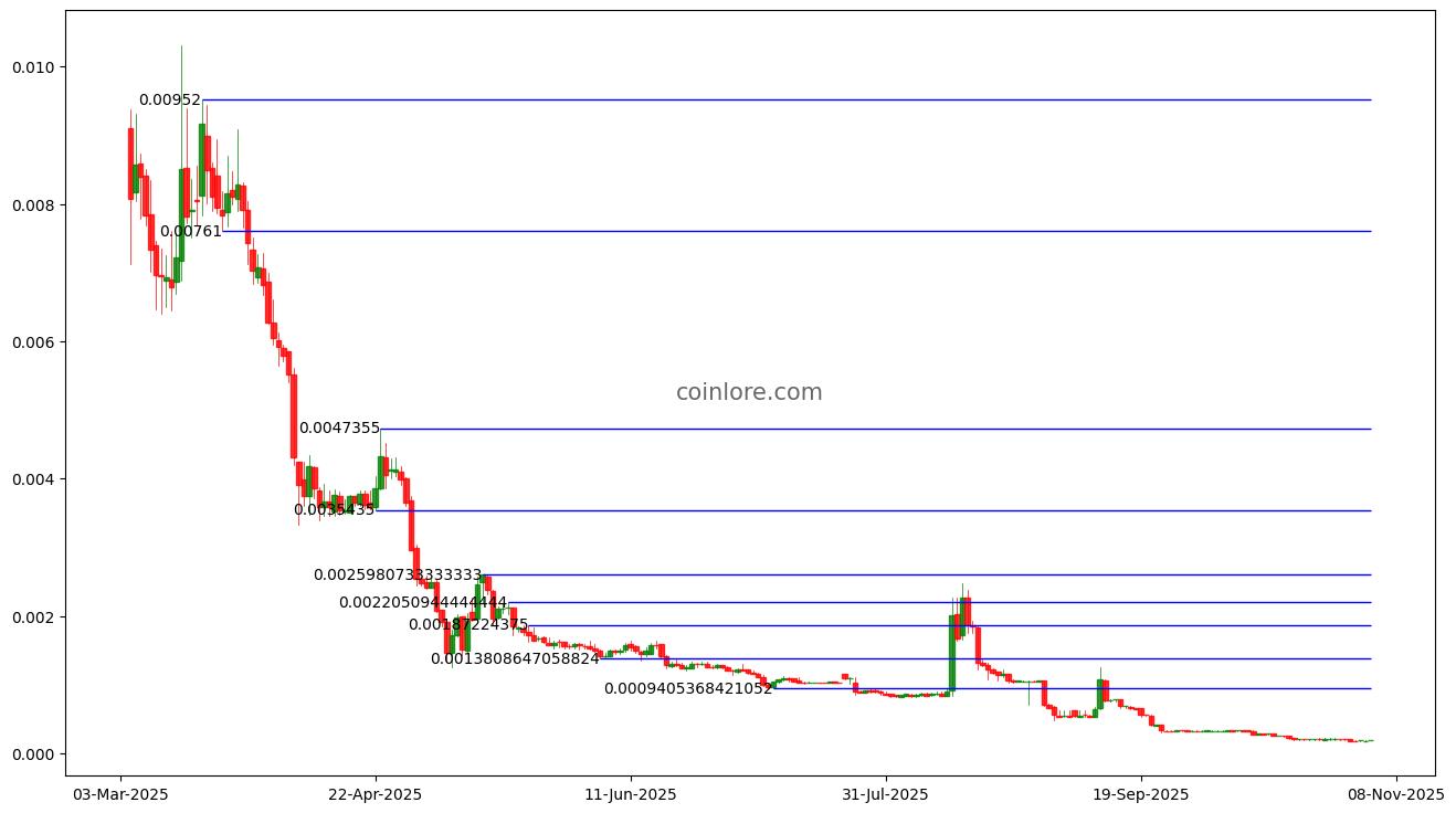 KIKICat Support and resistance levels