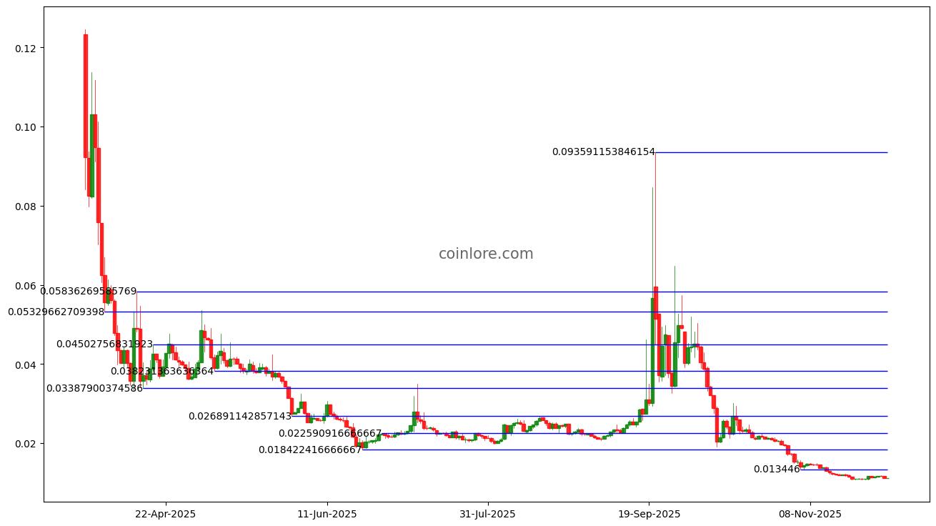 KiloEx Destek ve Direnç Seviyeleri