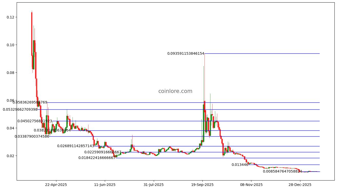 KiloEx уровни поддержки и сопротивления