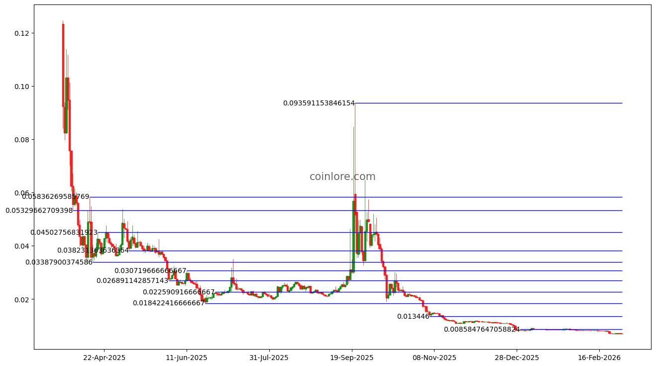 Niveles de soporte y de resistencia de KiloEx