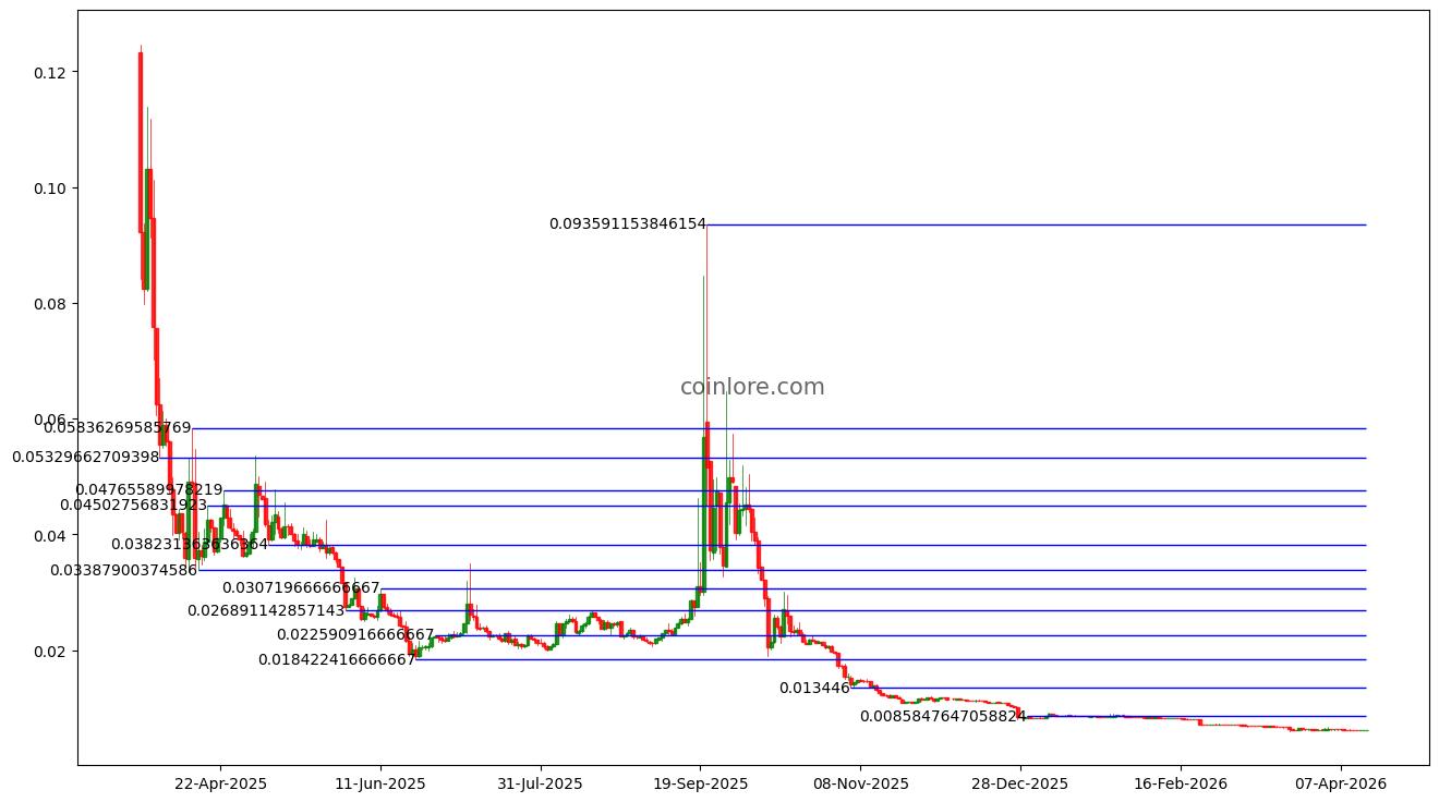 KiloEx Destek ve Direnç Seviyeleri